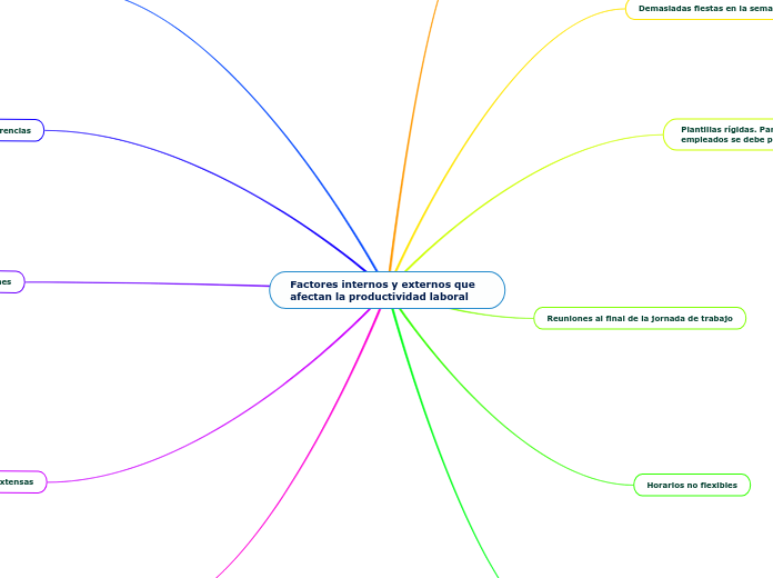 Factores internos y externos que afectan l...- Mind Map Factores internos y externos que afectan l...- Mind Map